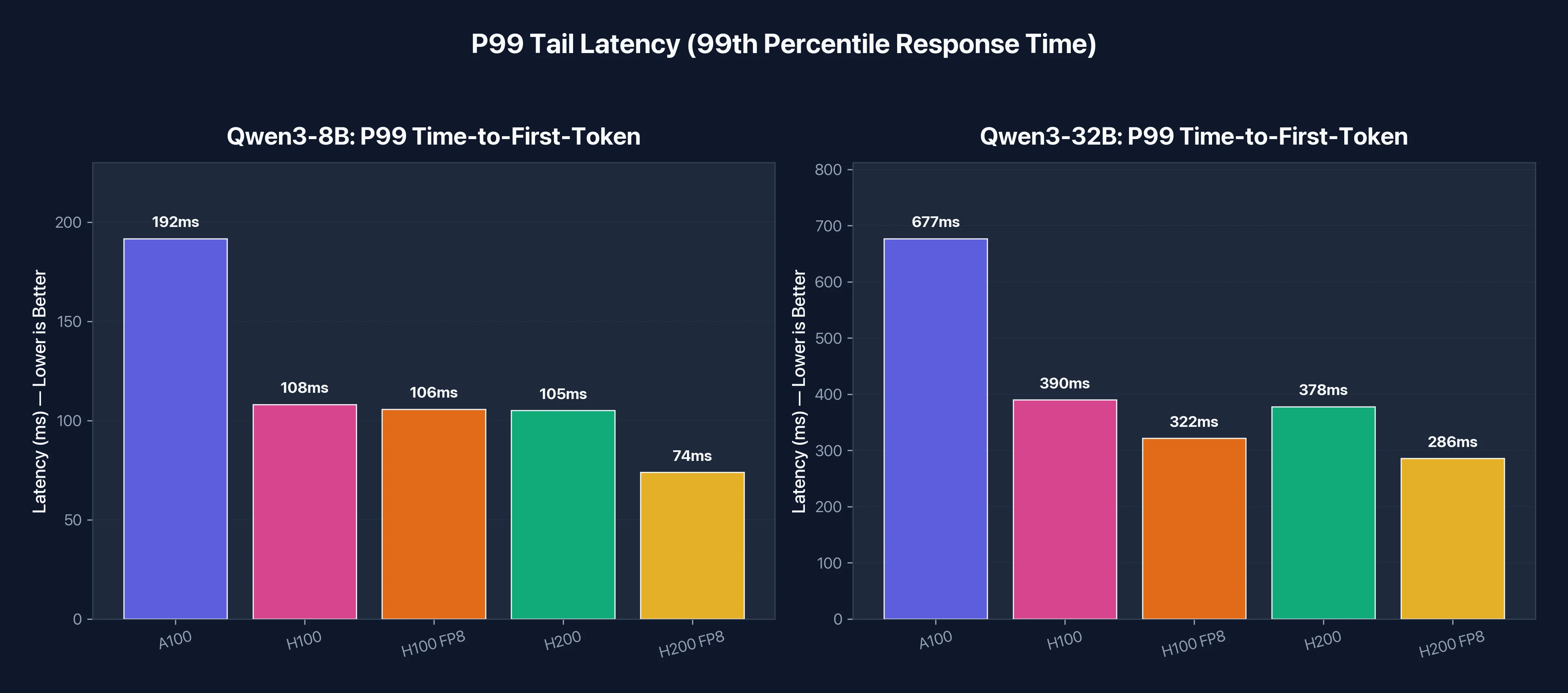 NVIDIA A100 vs H100 vs H200: GPU Comparison for AI | E2E Networks