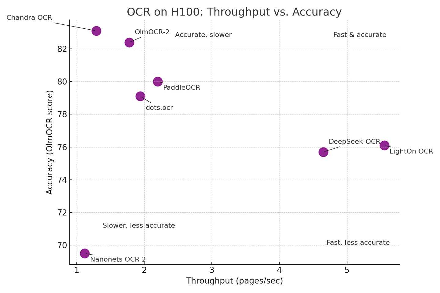 7 Best Open-Source OCR Models 2025: Benchmarks & Cost Comparison | E2E ...