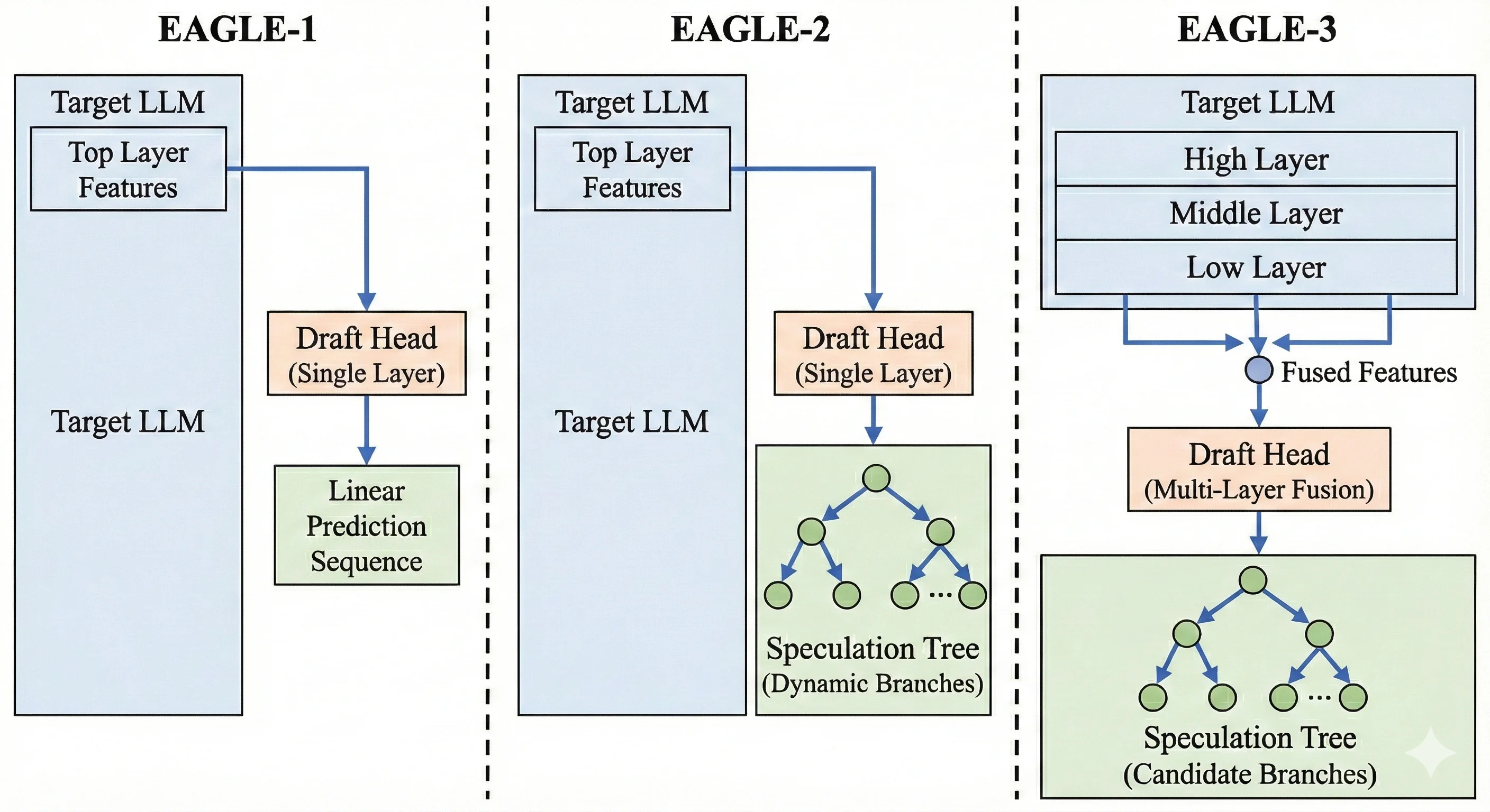 Speculative Decoding in vLLM: Complete Guide to Faster LLM Inference ...